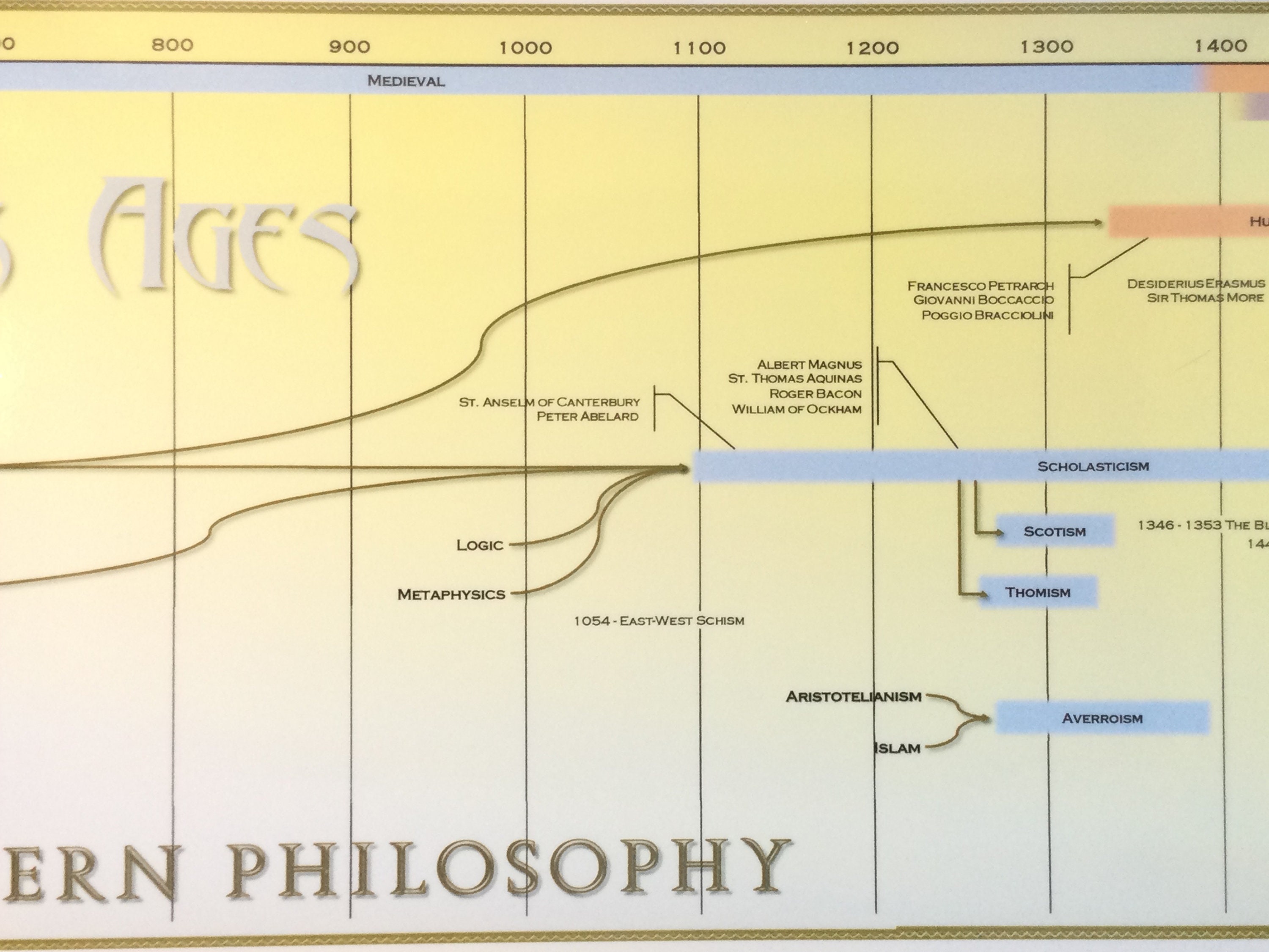 Timeline of Western Philosophy Poster - Etsy Canada