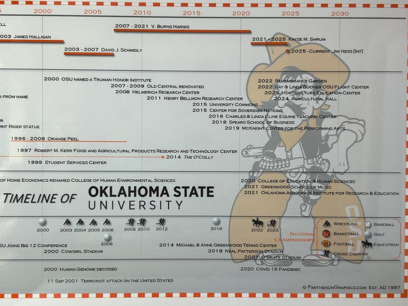 Timeline of Oklahoma State University Poster - Etsy