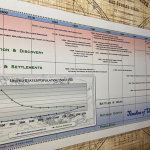 Timeline of U.S. History 1492-1750 Poster - Etsy Canada