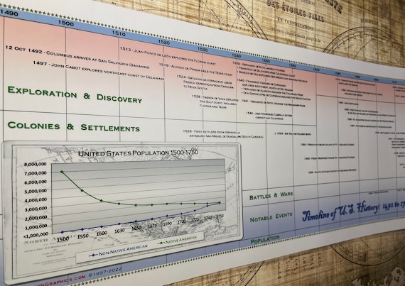 Timeline of U.S. History 1492-1750 Poster - Etsy Hong Kong
