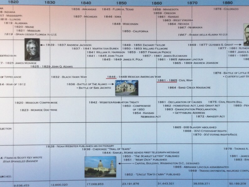 Timeline of U.S. History From 1750 Poster - Etsy