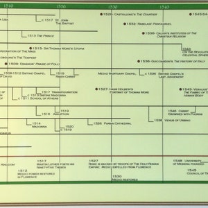 Timeline of the Renaissance Poster - Etsy