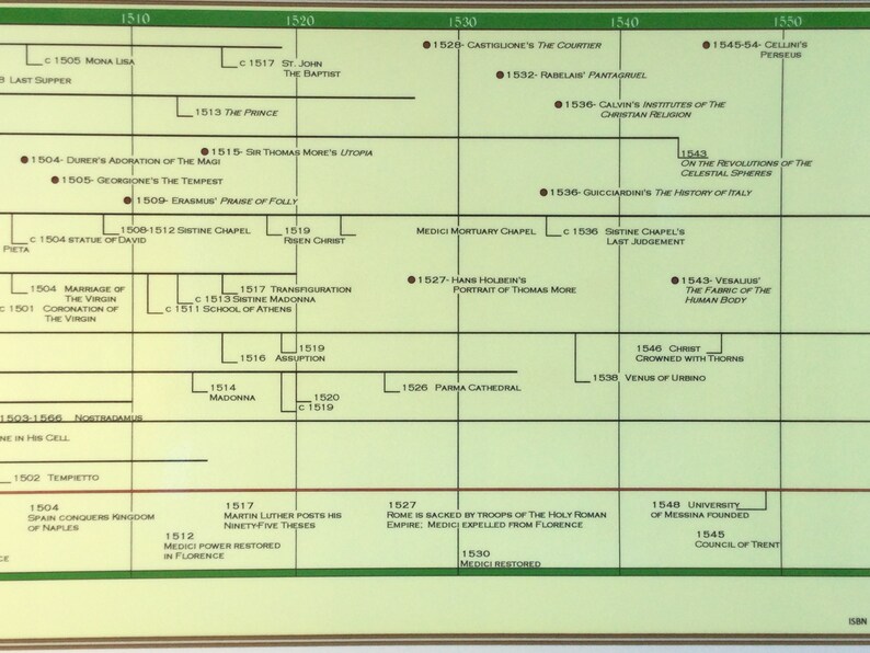 Timeline of the Renaissance Poster - Etsy