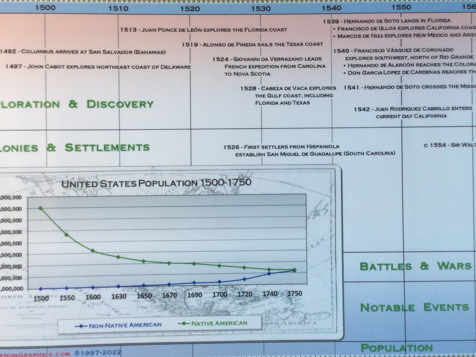 Timeline of U.S. History 1492-1750 Poster - Etsy Canada