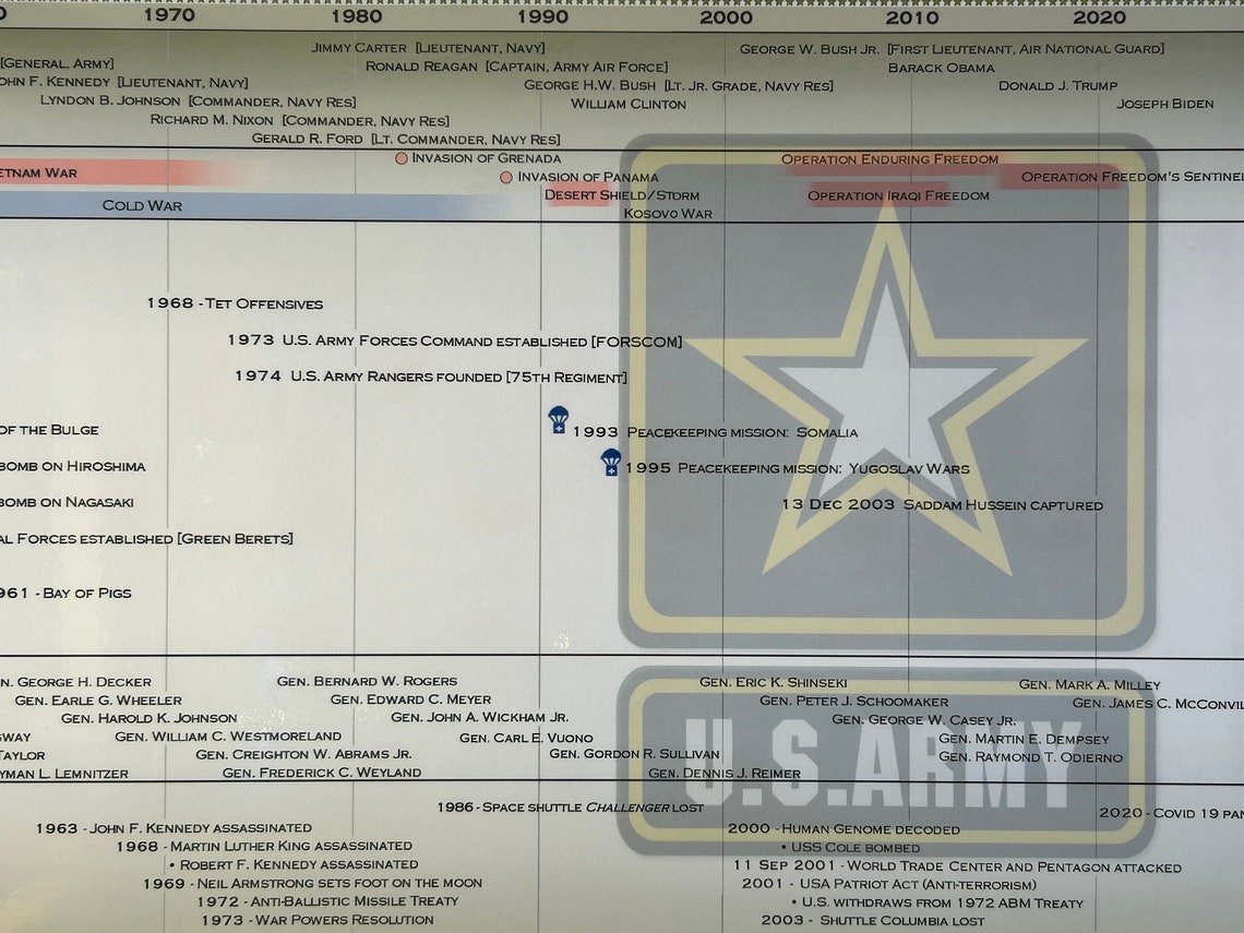 Timeline of the United States Army Poster - Etsy