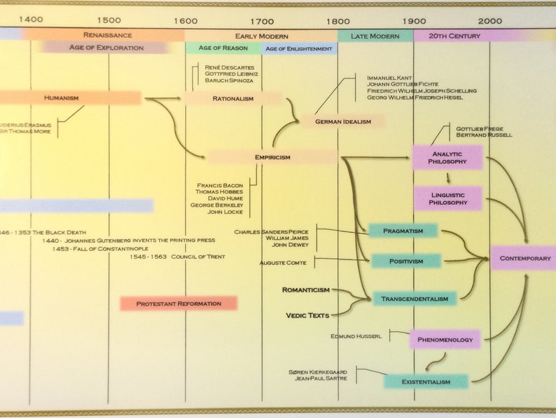 Timeline of Western Philosophy Poster - Etsy