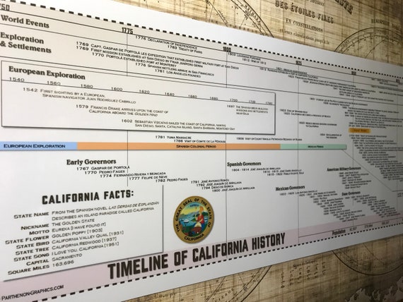 Timeline of California History Laminated Panoramic Poster - Etsy