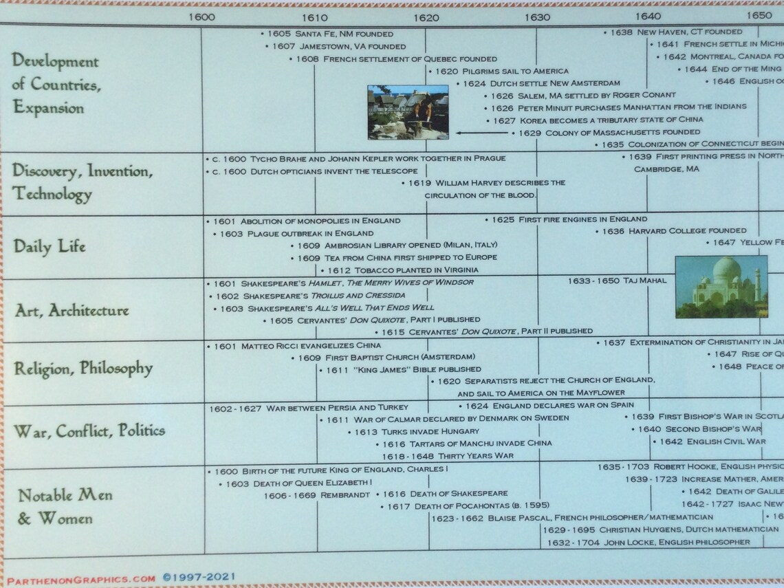 Timeline of Classical Education Box Set 4 Posters - Etsy