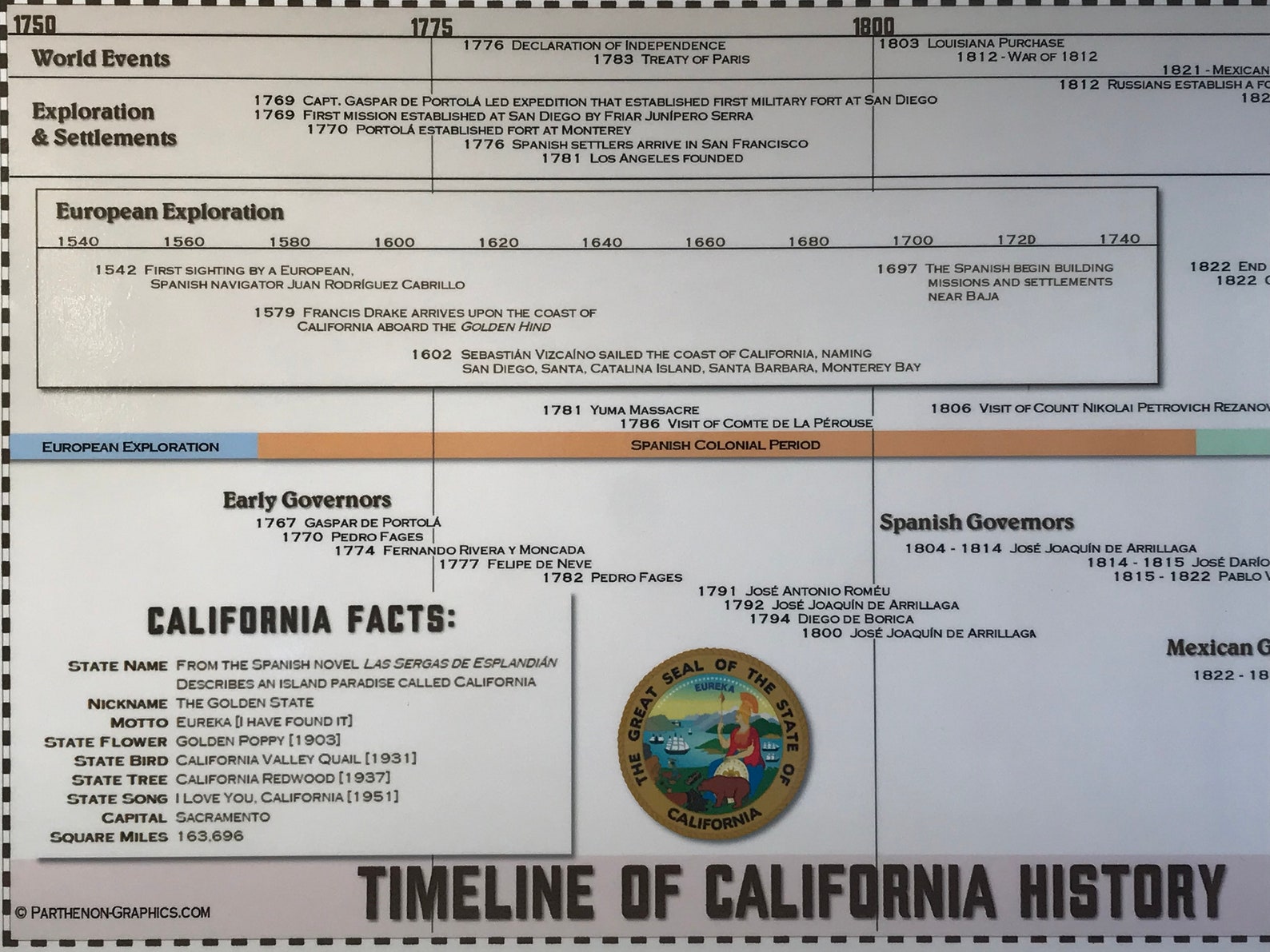 Timeline of California History Laminated Panoramic Poster - Etsy