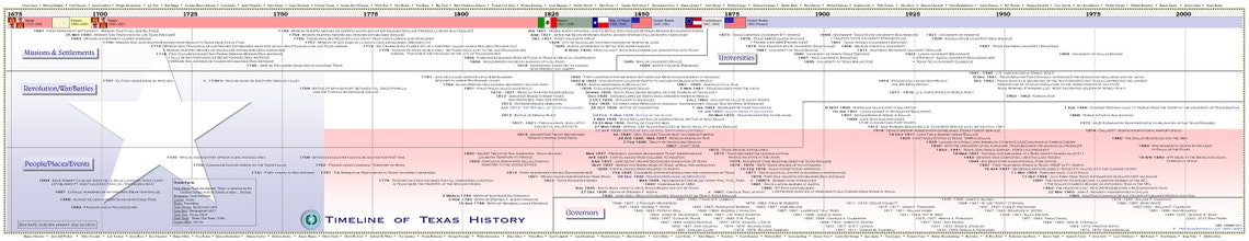 Timeline of Texas History Poster - Etsy