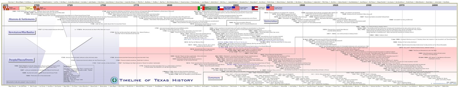 Timeline of Texas History Poster - Etsy