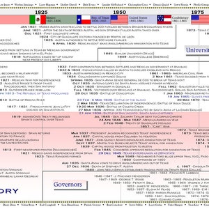 Timeline of Texas History Poster - Etsy