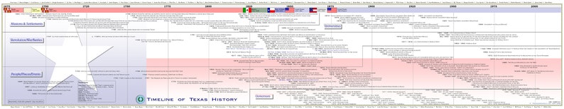 Timeline of Texas History Poster - Etsy