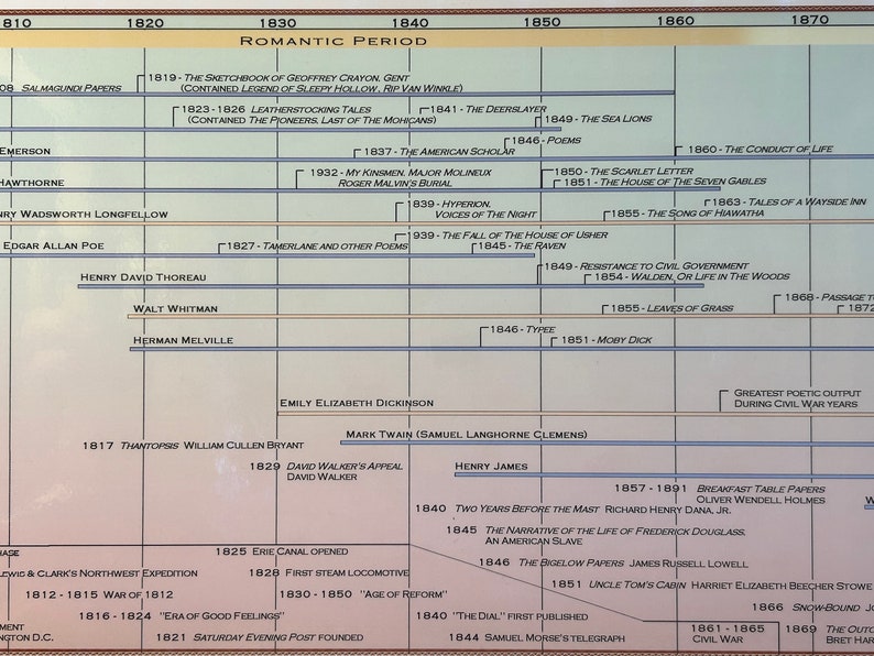 Timeline of American Literature Poster - Etsy