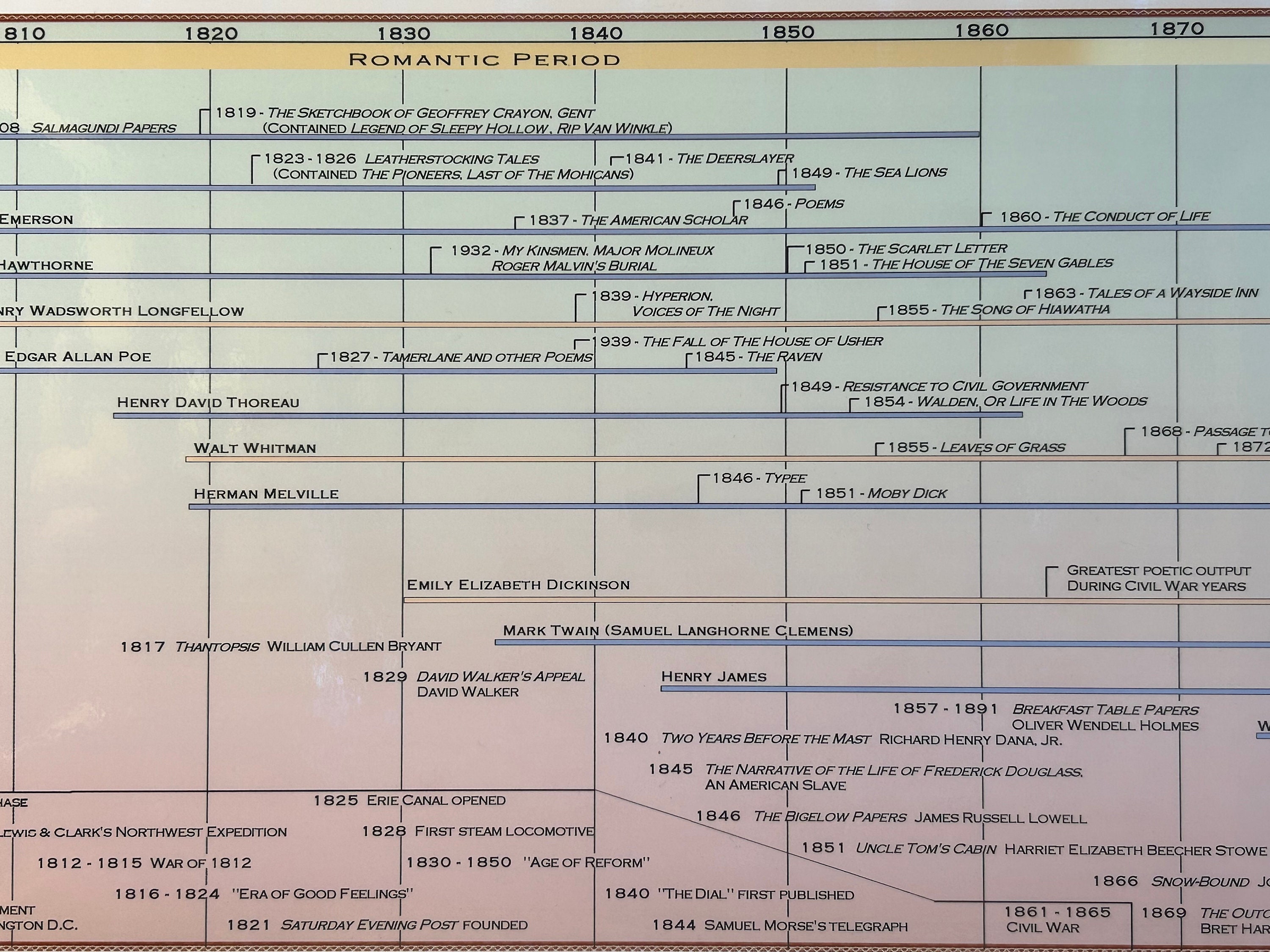 Timeline of American Literature Poster - Etsy