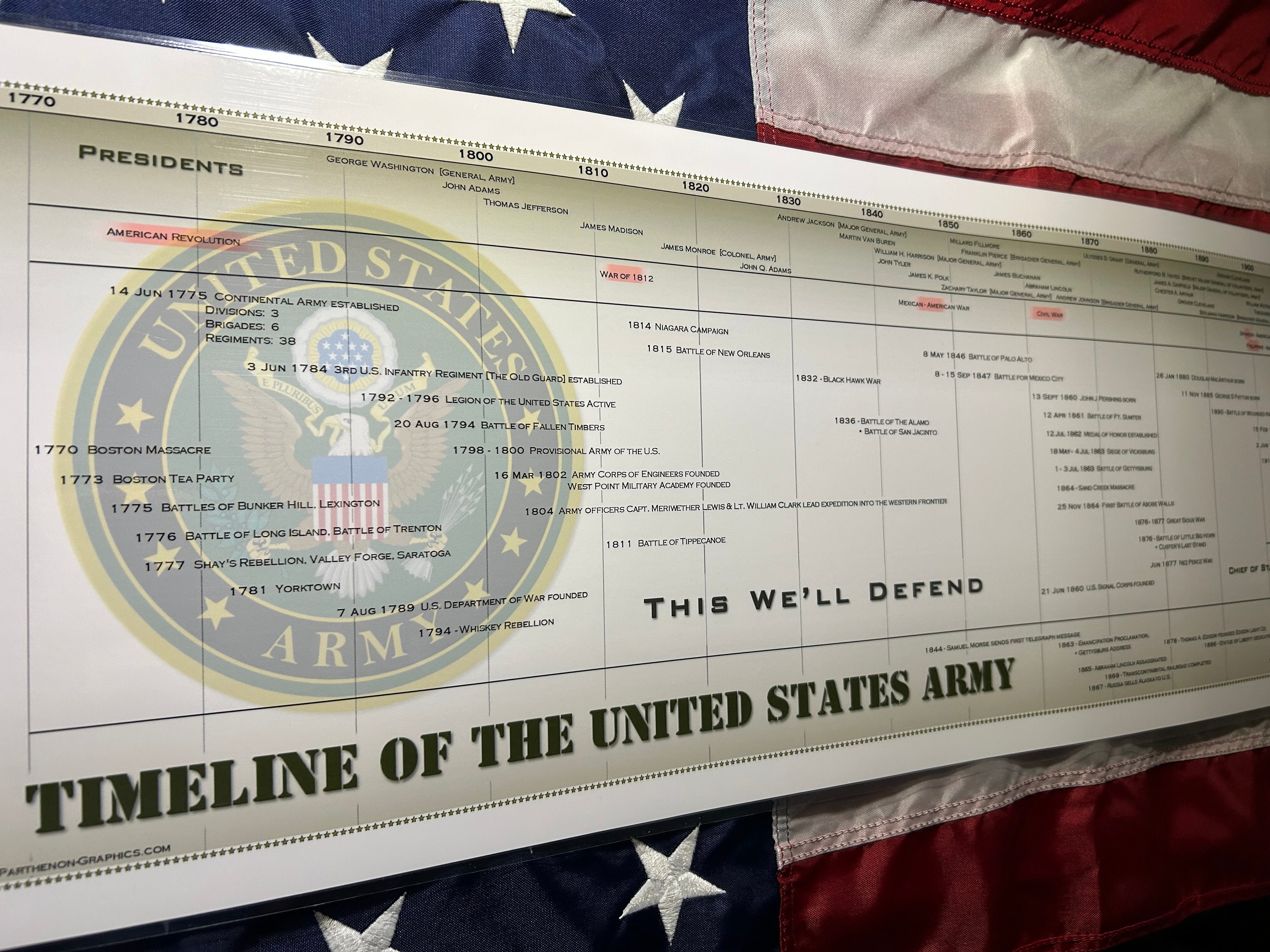 Timeline of the United States Army Poster - Etsy