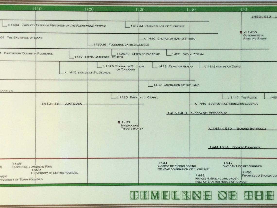 Timeline of the Renaissance Poster - Etsy