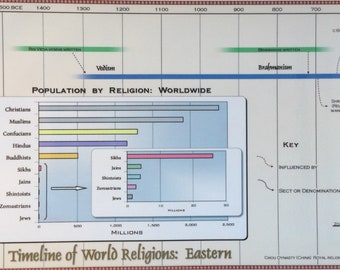 Histomap of Religion World Religions Research Chart Map 100,000 Years ...