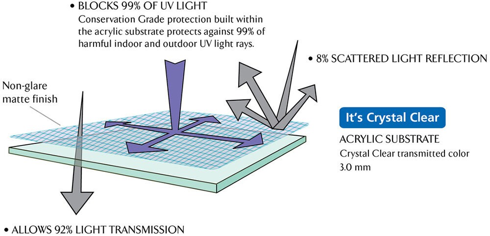 99% UV/NG Protective Picture Framing Acrylic Sheet. Conservation ...