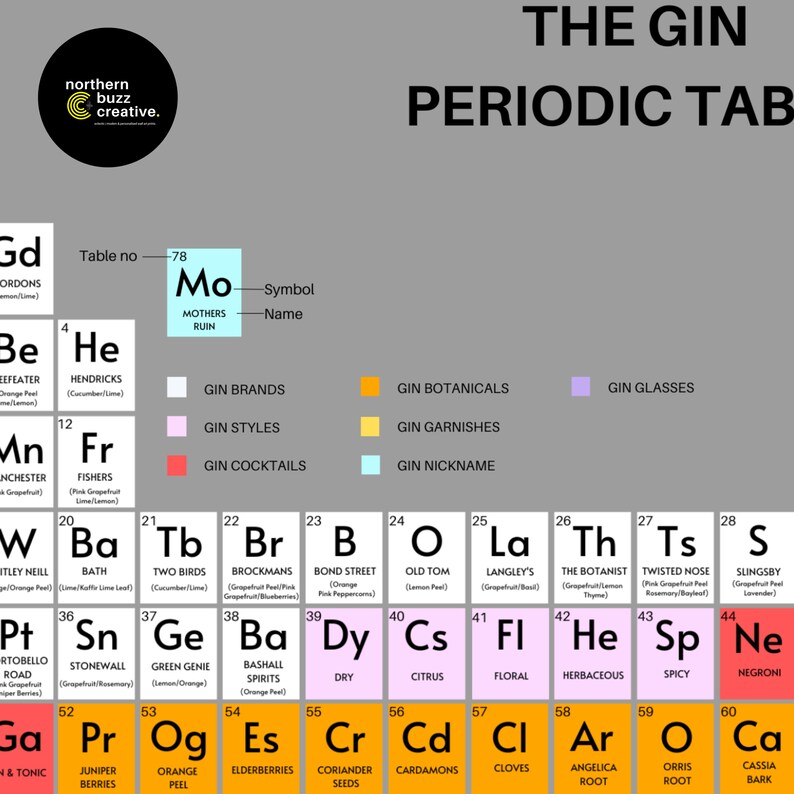 Gin Periodic Table Poster: Gin Lover's Bar Art - Etsy