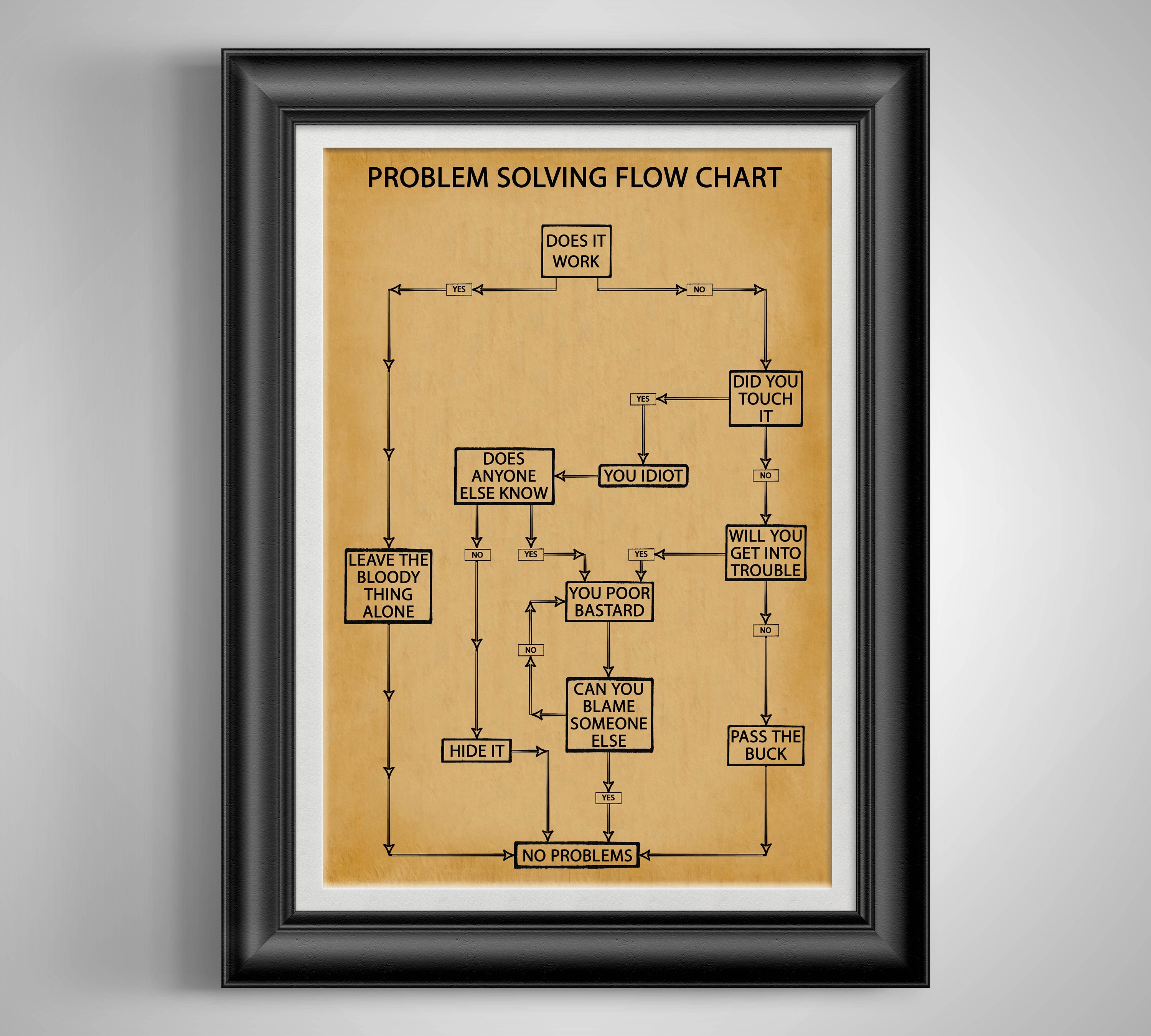 Problem Solving Flow Chart Funny Poster Co Worker Gift Break | Etsy Problem Solving Flow Chart Funny Poster Co Worker Gift Break | Etsy