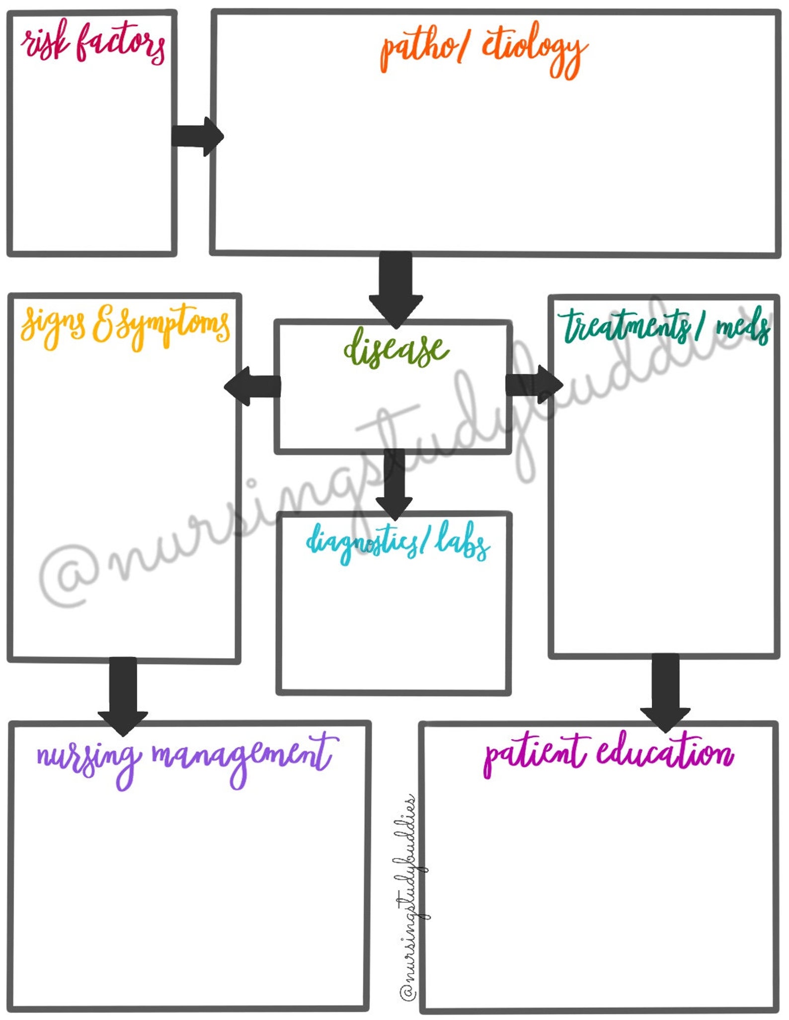 Patho and Medsurg Mind Map Guide (color) - Etsy