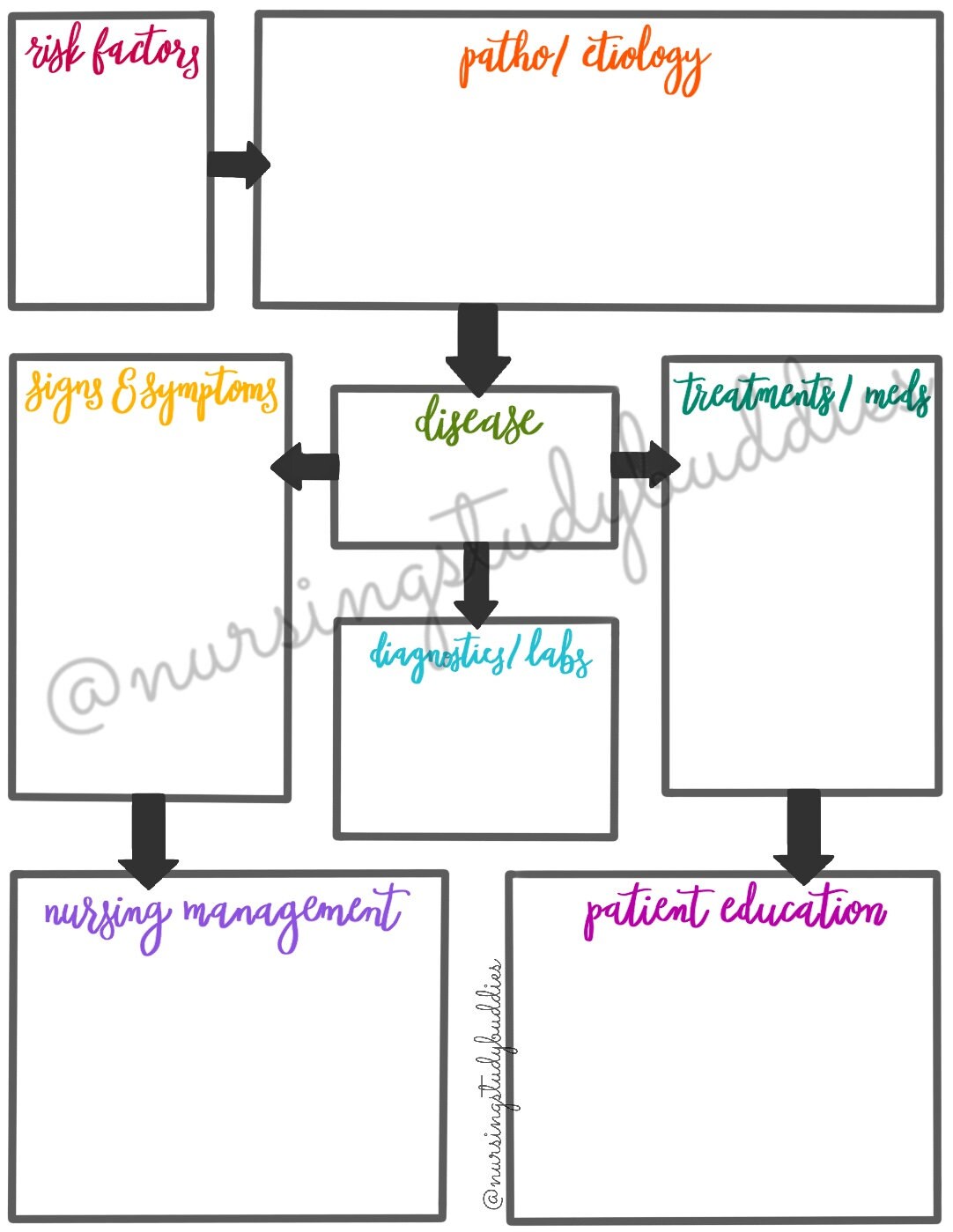 Patho and Medsurg Mind Map Guide (color) - Etsy