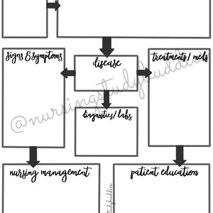 Patho and Medsurg Mind Map Guide (B&W) - Etsy
