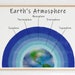 Earth Atmosphere Printable Poster Science Educational Art - Etsy