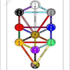 Kabbalah the Tree of Life Poster Art Picture Print. Qabalistic ...
