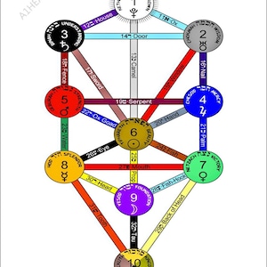 Kabbalah the Tree of Life Poster Art Picture Print. Qabalistic ...