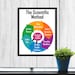 The Scientific Method Poster Printable Art Classroom Science Poster the ...