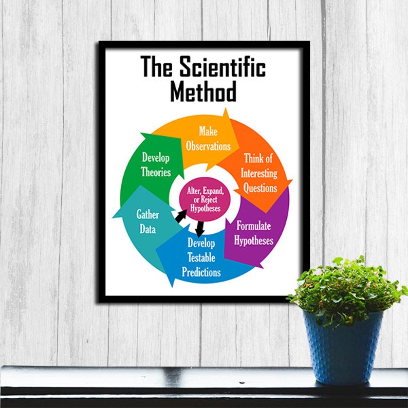 The Scientific Method Poster Printable Art Classroom Science | Etsy