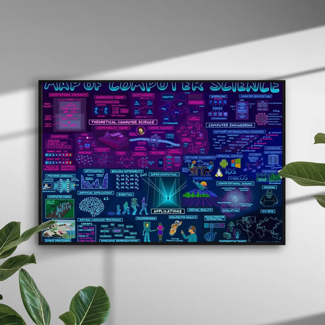 Map of Computer Science Poster Computer System Illustration - Etsy ... Map of Computer Science Poster Computer System Illustration - Etsy ...
