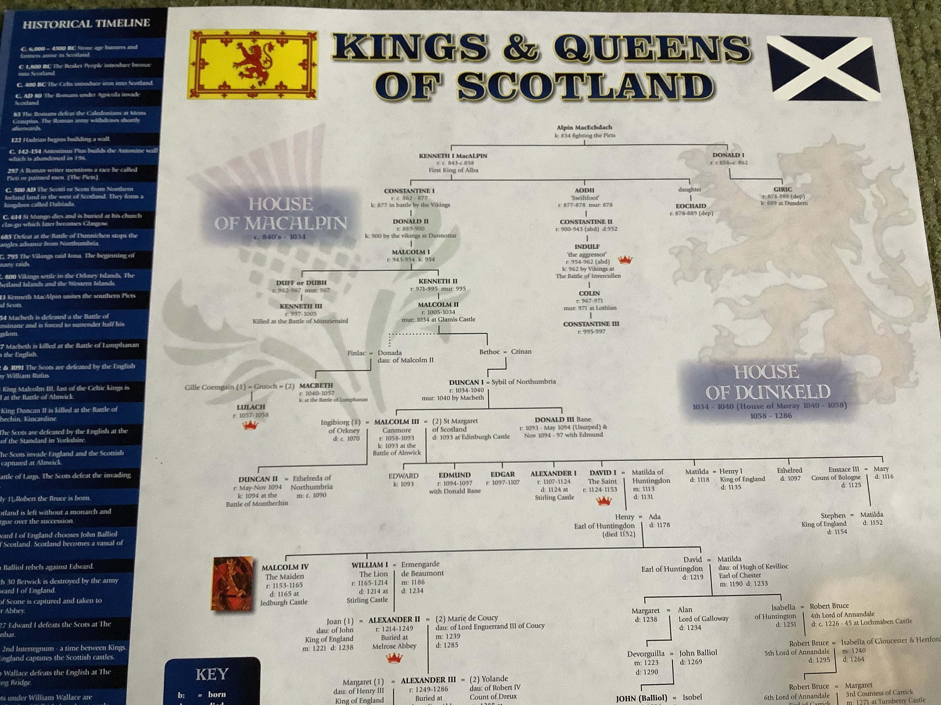 Kings and Queens of Scotland Timeline A3 Poster - Etsy UK