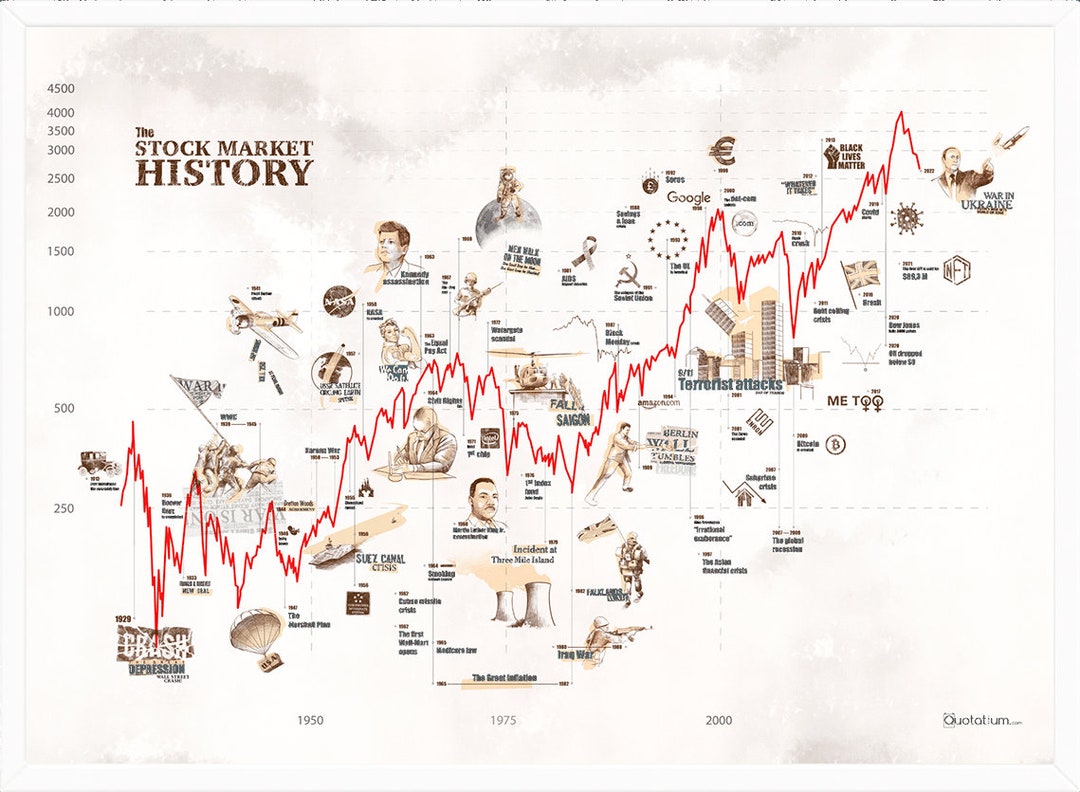 History of Stock Market Poster. Historical Stock Chart. - Etsy