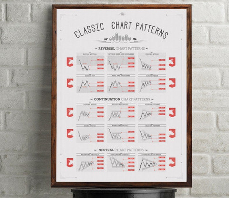 Classic Chart Pattern. Stock Market Poster - Etsy