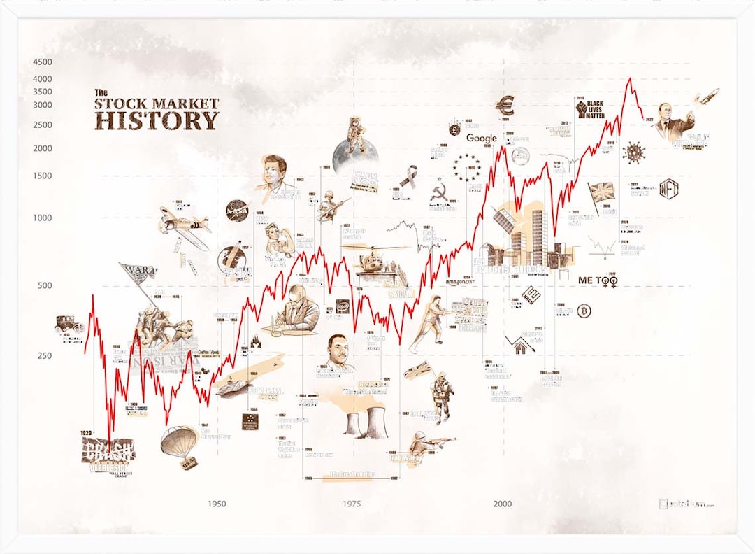 History of Stock Market Poster. Historical Stock Chart. Financial Decor ...