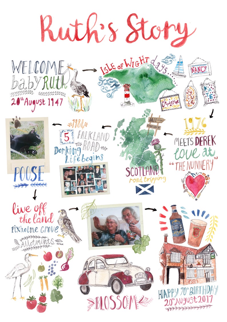 Illustrated Timelines - Made to Order - Etsy