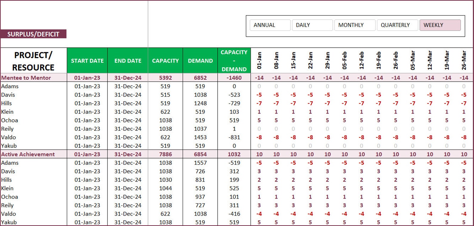 Resource Capacity Planning Excel Template | Resource Tracker | HR ...