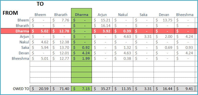 Group Shared Expense Calculator - Excel Template - Etsy Canada