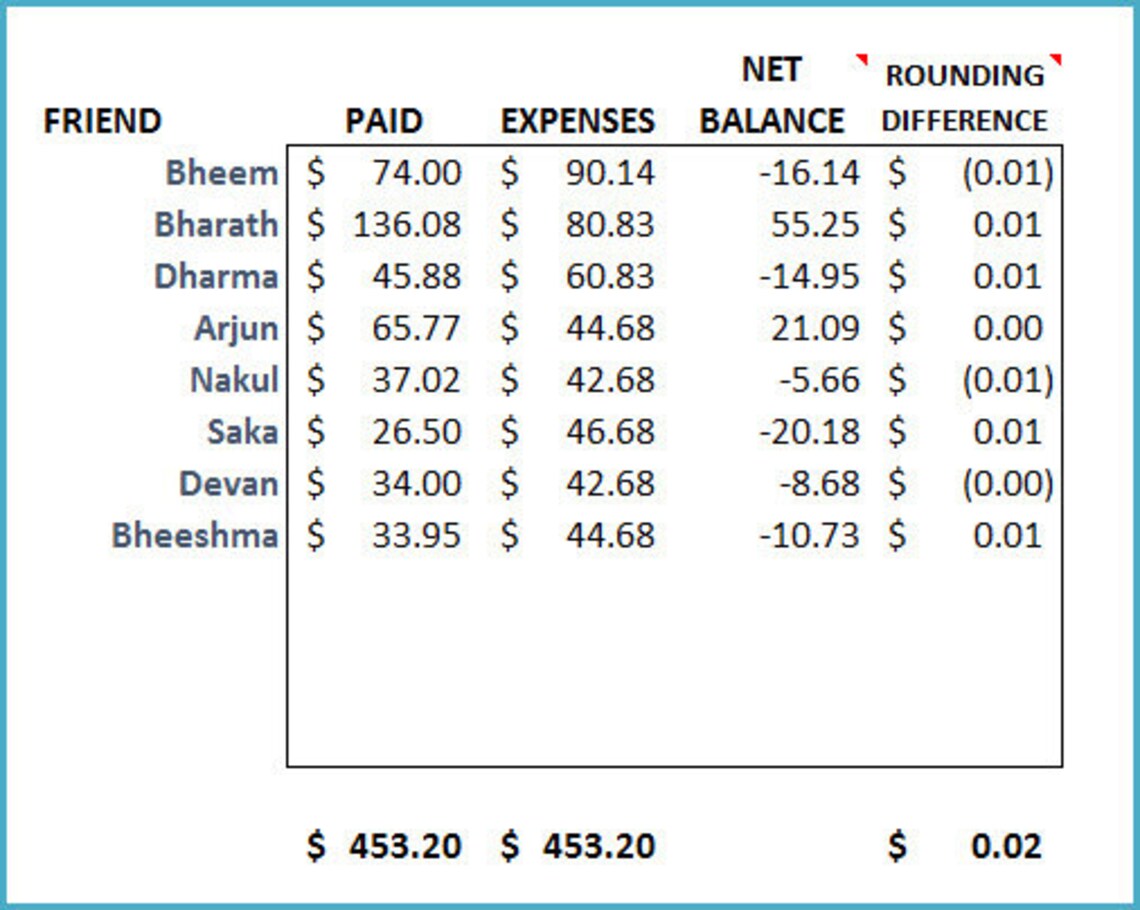 Group Shared Expense Calculator - Excel Template - Etsy Canada