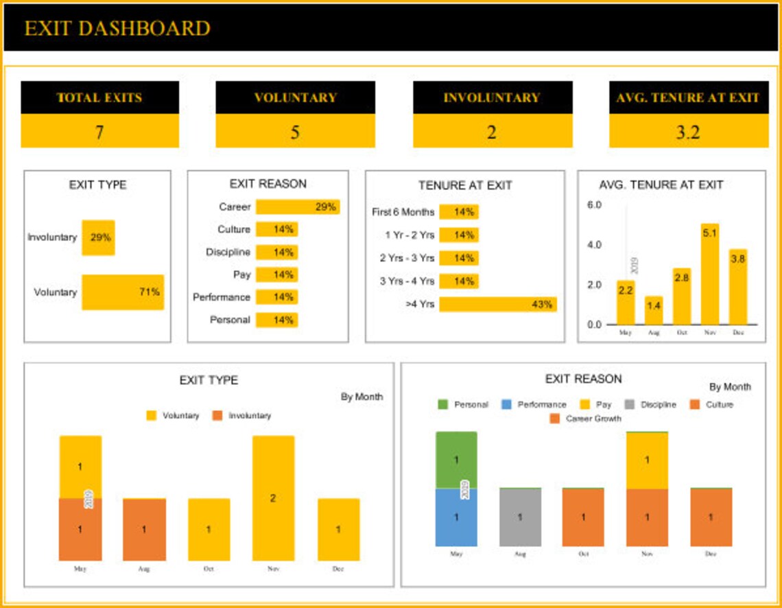 Employee Retention Dashboard | Employee Retention Google Sheet ...