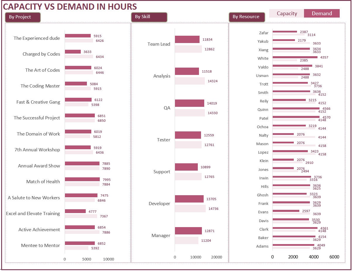 Plantilla de Excel para la planificación de la capacidad de recursos ...