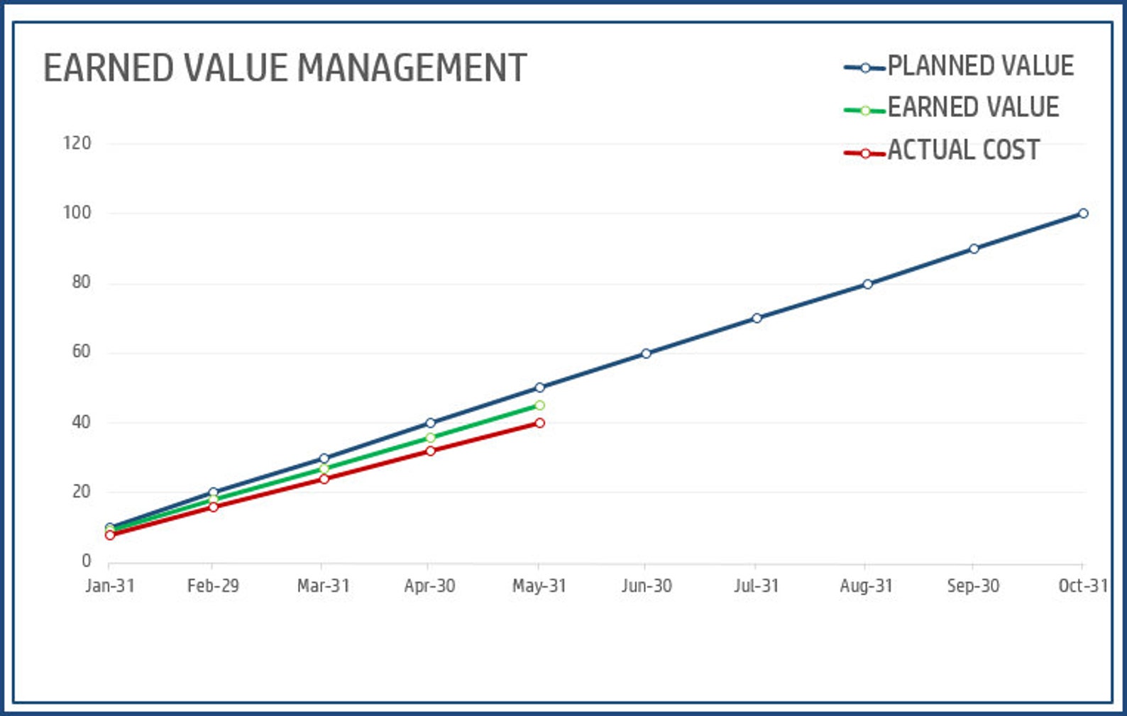 Earned Value Management - Excel Template - Etsy