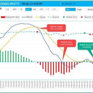MACD Technical Indicator Excel Template - Etsy