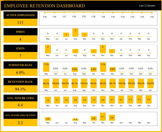 Employee Retention Dashboard | Employee Retention Google Sheet ...