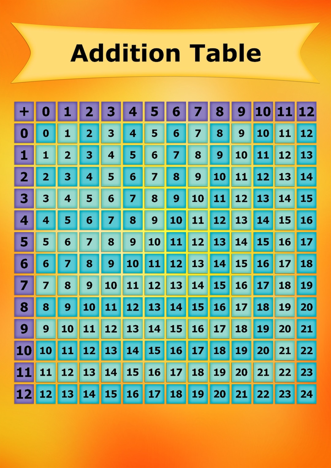 Addition Maths Educational Chart Digital Files A1, A2, A3, A4 Colourful ...