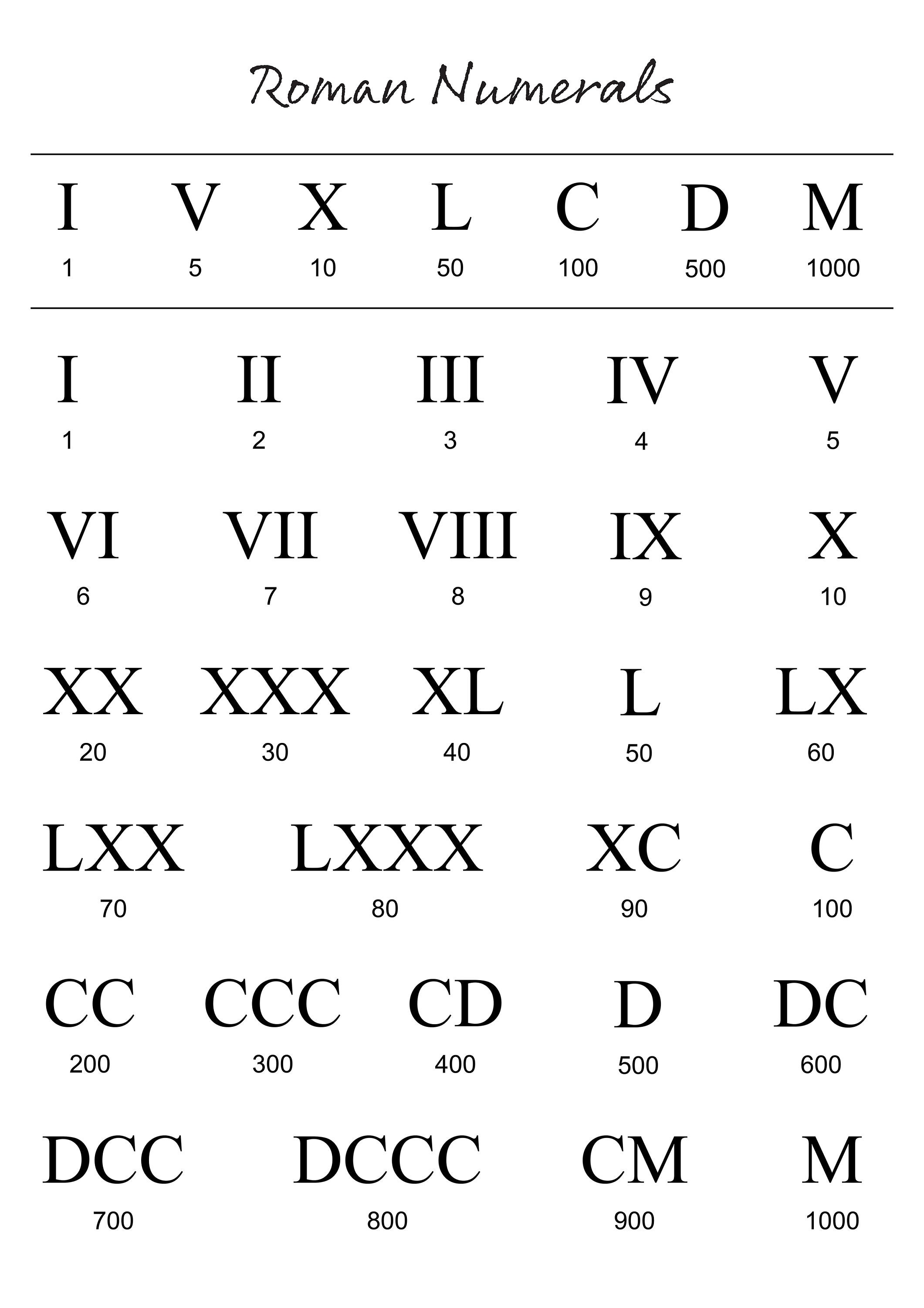 Roman Numerals Maths Educational Chart Digital Files (A1, A2, A3, A4 ...