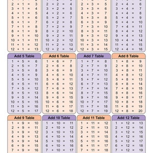 Addition Maths Educational Chart Digital Files (A1, A2, A3, A4 ...